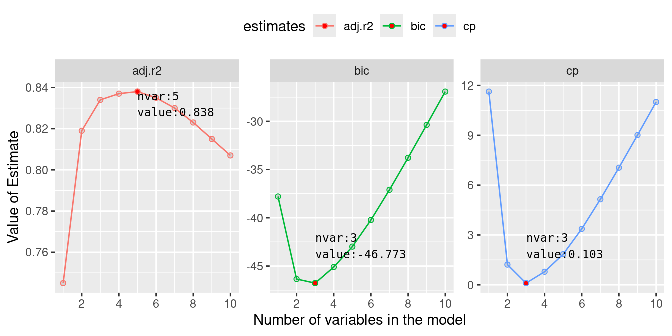 Mathatistics Model Assessment And Variable Selection